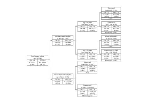 Decision Tree Model Of Recursive Partitioning Analysis For Predicting
