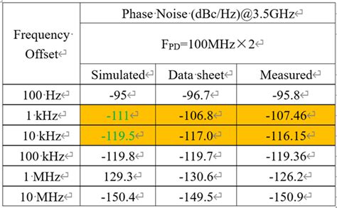 LMX EVM Phase Noise Is Different From The Simulation PLLatinum Sim Clock Timing Forum