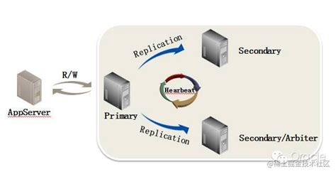 Database High Availability And Partitioning Solutions Mongodb Section Moment For Technology Database High Availability And Partitioning Solutions Mongodb Section Moment For Technology