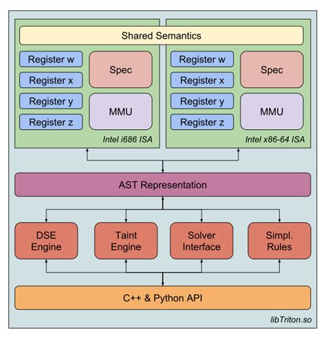 Triton Dynamic Binary Analysis Dba Framework