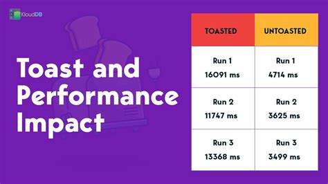 Toast And Its Impact On Performance Toast Internal Algorithm Postgresql Postgres Youtube