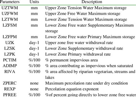 Sac Sma Parameters The Units And Description Download Table