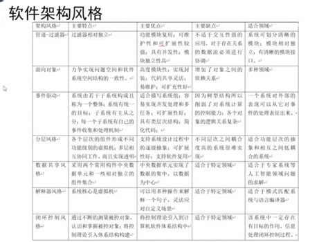 架构师选择题 软件架构设计适应性构件 装配性构件 架构师考题 Csdn博客