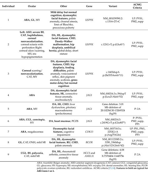 Table 1 From Alternative Genetic Diagnoses In Axenfeld Rieger Syndrome Spectrum Semantic Scholar