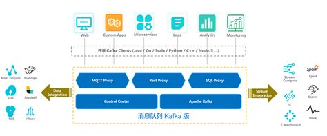 什么是消息队列kafka版？kafka产品简介消息队列kafka版云原生独立部署版