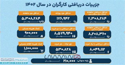 میزان افزایش حقوق و دستمزد 1402 افزایش حقوق کارگران افزایش حقوق کارمندان لامینگو بلاگ