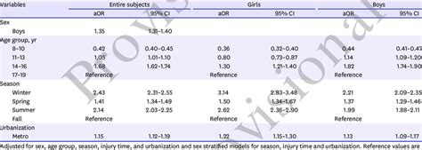 Multivariate Logistic Regression Models For Association Between Sex And Download Scientific