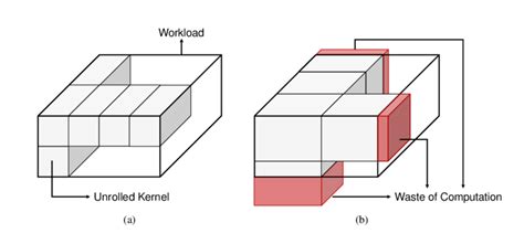 Comparison Between Appropriate And Inappropriate Loop Unroll