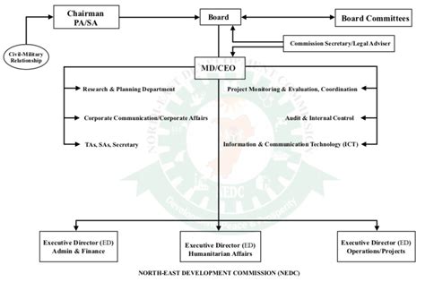 Organisational Structure North East Development Commission Nedc