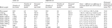 Comparison Of Neonatal Mortality In Same Sex And Diverent Sex Twins