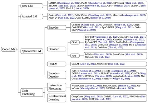Awesome Code Llm 코드를 작성하는 Llmcode Llm 모델들의 목록을 정리하는 Awesome List 읽을거리and정보공유 파이토치 한국 사용자 모임