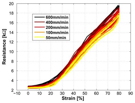 Sensor Characteristics At Different Measurement Speeds 50 100 200 Download Scientific