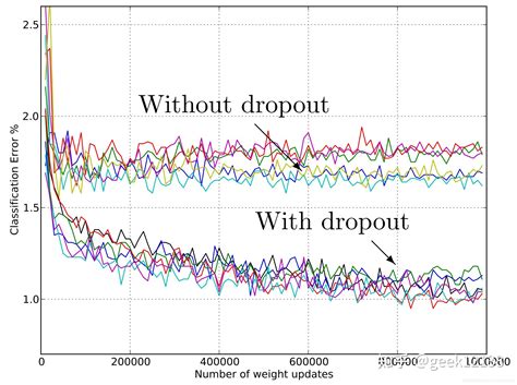 深度解说dropout之《dropout a simple way to prevent neural networks from