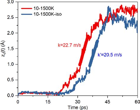 Migration Distance Zd T Of The Oxygen Atoms In The Z Direction For The Download Scientific