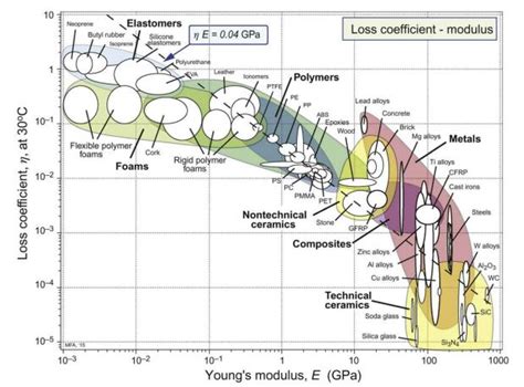 Solved Use The Loss Coefficient Modulus Eta E Chart Fig 3
