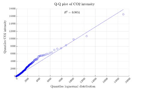 Lognormal Q Q Plot Of Co2 Intensity Download Scientific Diagram