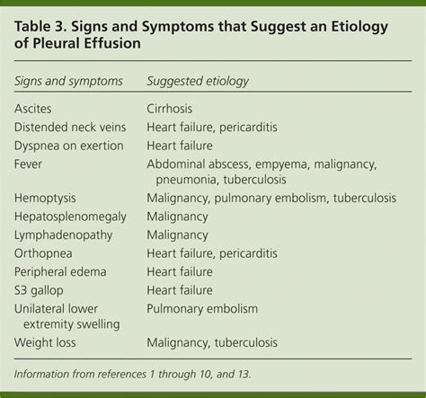 Unilateral Pleural Effusion