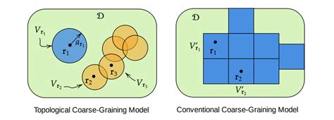 Topological Coarse Graining Model For An Inhomogeneous Nonlocal Download Scientific Diagram