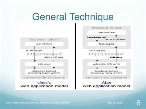 Ppt Secure Web Applications Advanced Concepts With Ajax Powerpoint