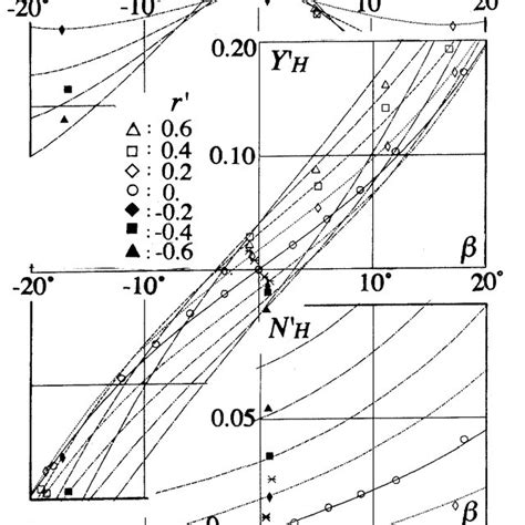 Hydrodynamic Force Coefficients Induced By Ship Motion Download Scientific Diagram