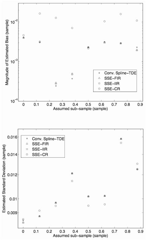Estimated Bias Top Panel And Standard Deviation Bottom Panel Of