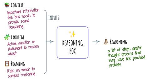 Reasoning Boxes Dimitri Glazkov