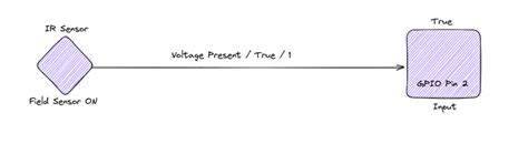 Understanding Gpio Using The Raspberry Pi Pico — Alex Wilson