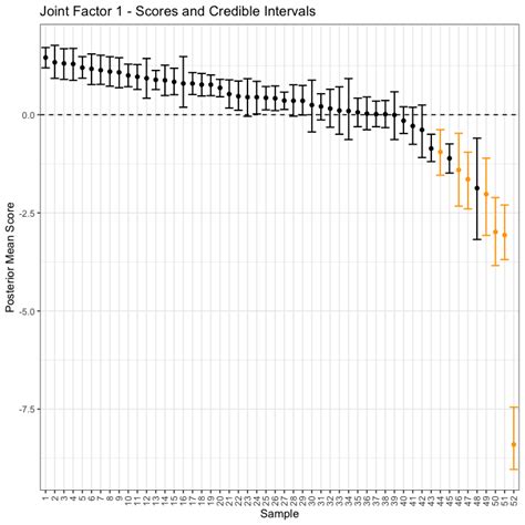 Scores For Each Sample For Joint Factor 1 The Joint Factor That Download Scientific Diagram