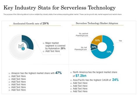 Key Industry Stats For Serverless Technology Migrating To Serverless