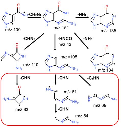 Fragmentation Pathways Computationally Determined By Sardarani 52