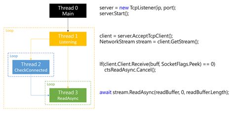C 如何在 Tcplistener 伺服器端偵測 Client 連線狀態 By Ivan Cheng Medium