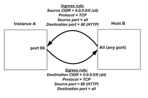 Stateless Security Rule Redthunderblog