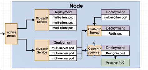 Vuyisile Ndlovu On Linkedin K8s Kubernetes