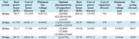 Table 2 From Optimal Of Shunt Capacitor Placement And Size In Algerian Distribution Network
