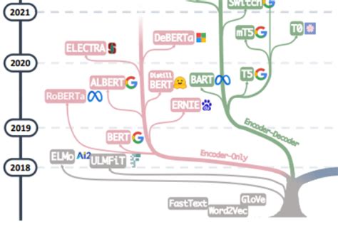 大模型综述来了！一文带你理清全球ai巨头的大模型进化史 知乎