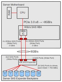 Unterschiede Zwischen Hardware RAID Und Linux Software RAID Thomas