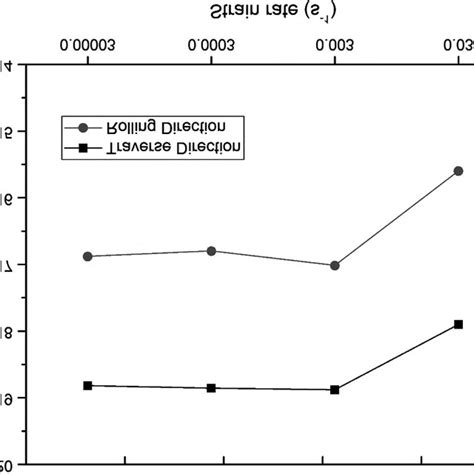 Hardening Coefficient Strain Rate Relation Slika 5 Odvisnost Med Download Scientific Diagram