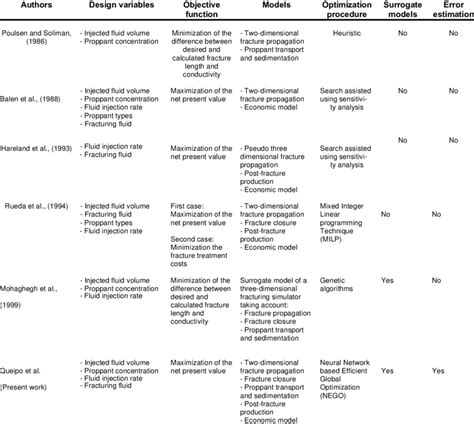 Summary Of Previous Work In The Area Of Hydraulic Fracture