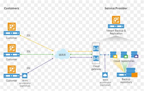 Functioning Veeam Cloud Connect Backup HD Png Download 1124x679 4189864 PinPng