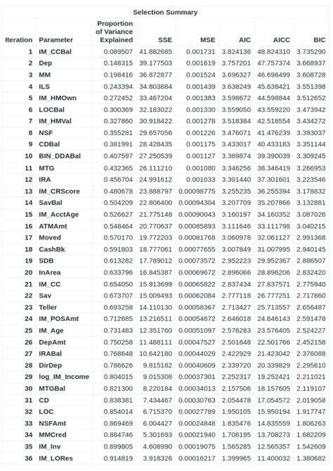 How To Reduce Collinearity Prior To Modeling Using Proc Varclus And Proc Varreduce