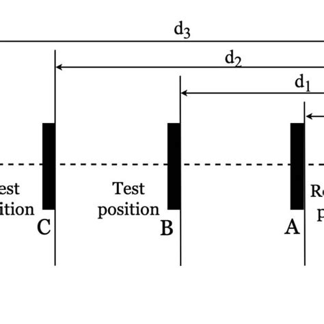 Layout Of Relative Range Test Source Adapted From 24 Download