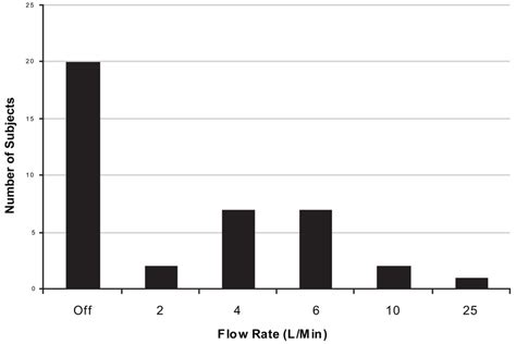 Flow Rate Of Oxygen Selected By Subjects N Download Scientific Diagram