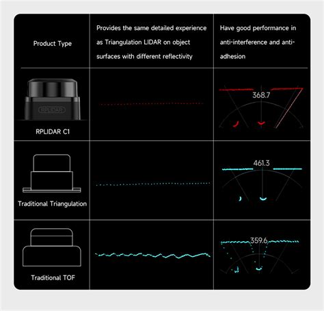 Slamtec RPLIDAR C Laser Ranging Sensor Omnidirectional Lidar Millimeter Level High