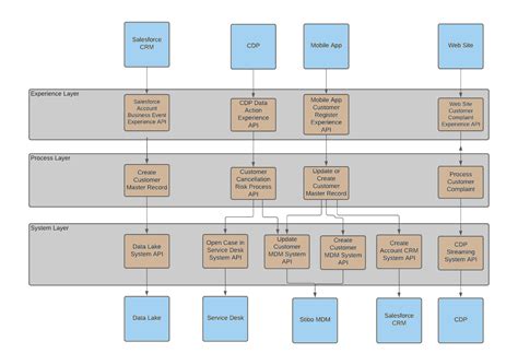 How Mulesoft Integrates Salesforces Cdp With External Customer Data Sources Mulesoft Blog