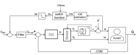 The Closed Loop System Based On CC SMRC Controller Download Scientific Diagram