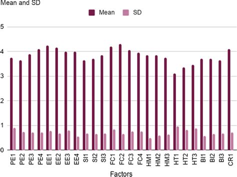 Mean And Standard Deviation Plots For Factors Of UTAUT2 In The