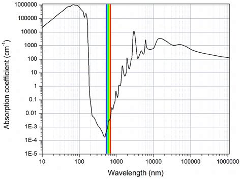 Water Spectrum Double Logarithmic Plot Based On Data From Segelstain Download Scientific