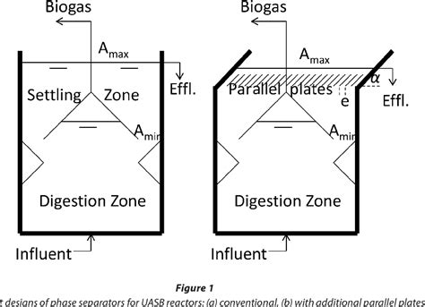 Figure 1 From Influence Of Phase Separator Design On The Performance Of Uasb Reactors Treating