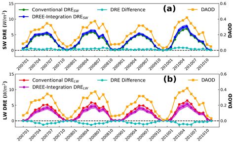 Acp Size Resolved Dust Direct Radiative Effect Efficiency Derived