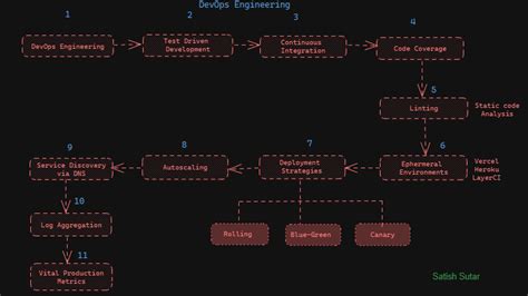 Devops Engineering